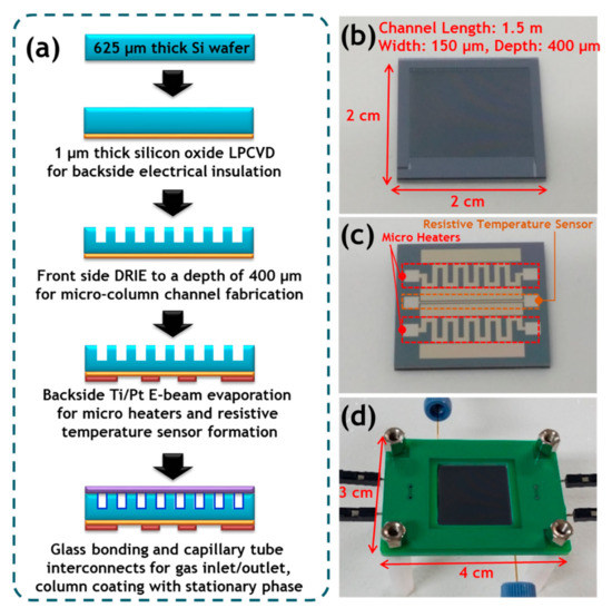 Development of Open-Tubular-Type Micro Gas Chromatography Column with ...