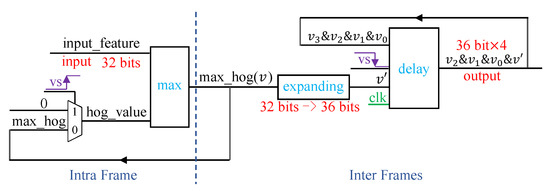 Sensors | Free Full-Text | An FPGA-Based Ultra-High-Speed Object Detection Algorithm with Multi ...
