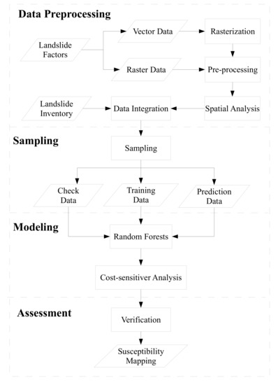 Sensors | Free Full-Text | Improving GIS-Based Landslide Susceptibility ...