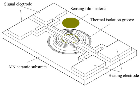 A Low-Temperature Micro Hotplate Gas Sensor Based on AlN Ceramic for ...