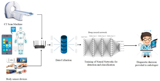 Sensors | Free Full-Text | Automated Lung Nodule Detection and Classification Using Deep ...