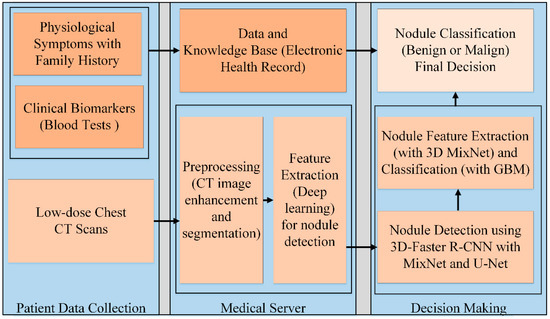 Sensors | Free Full-Text | Automated Lung Nodule Detection and Classification Using Deep ...