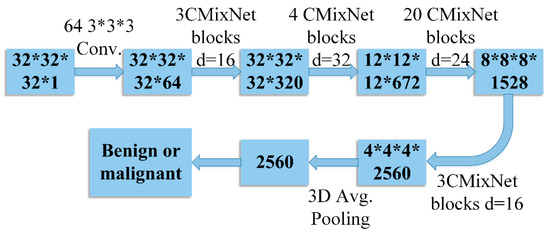 Sensors | Free Full-Text | Automated Lung Nodule Detection and Classification Using Deep ...