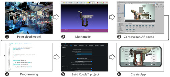 ARTS, an AR Tourism System, for the Integration of 3D Scanning and ...