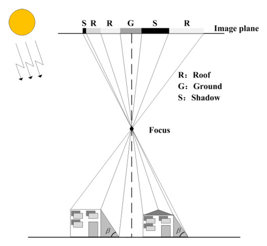Sensors | Free Full-Text | Building Extraction from High–Resolution Remote Sensing Images by ...