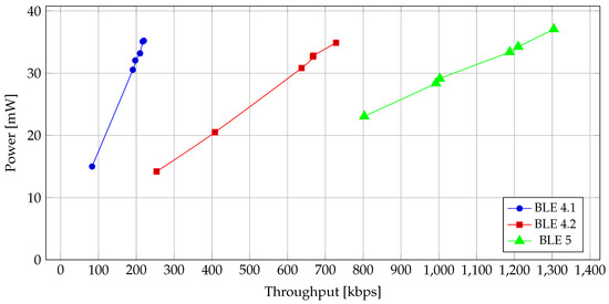 Data Transmission Efficiency in Bluetooth Low Energy Versions