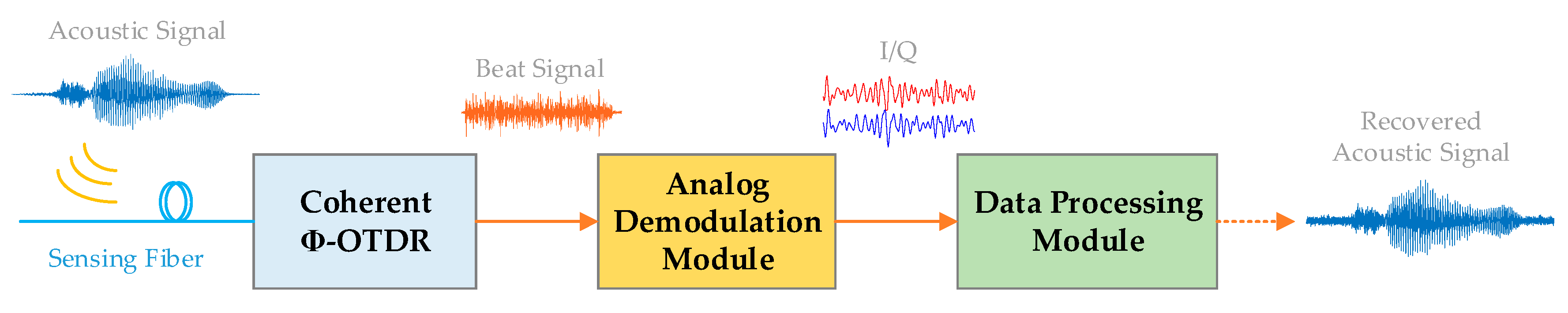 Low Computational Cost Distributed Acoustic Sensing Using Analog I/Q Demodulation