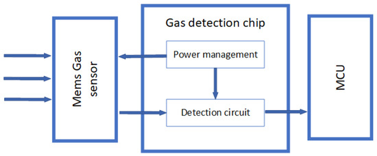 Review on Smart Gas Sensing Technology