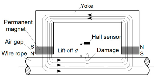 A Sensor for Broken Wire Detection of Steel Wire Ropes Based on the ...