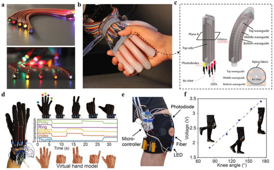 Soft and Stretchable Polymeric Optical Waveguide-Based Sensors for ...