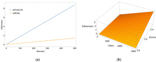 A New Error Model and Compensation Strategy of Angle Encoder in ...