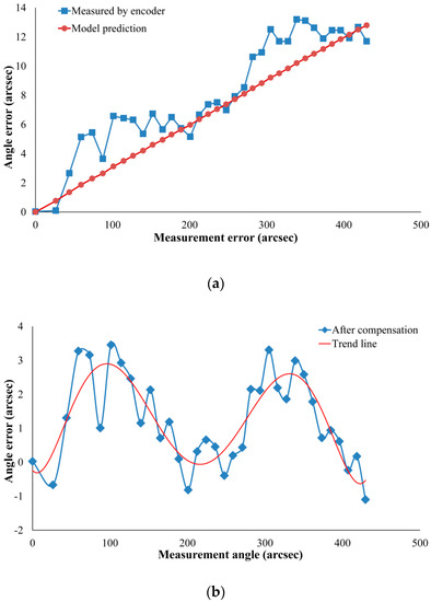 A New Error Model and Compensation Strategy of Angle Encoder in ...