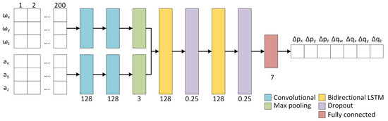 End-to-End Learning Framework for IMU-Based 6-DOF Odometry