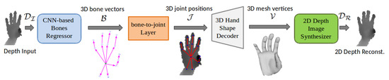 Sensors | Free Full-Text | WHSP-Net: A Weakly-Supervised Approach for 3D Hand Shape and Pose ...