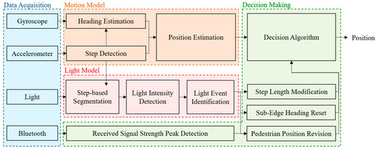 Sensors | Free Full-Text | Multi-Sensor Fusion Approach for Improving ...