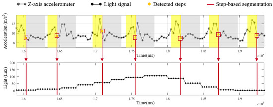 Sensors | Free Full-Text | Multi-Sensor Fusion Approach for Improving ...