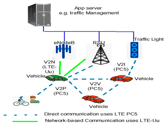 Sensors | Free Full-Text | Software-Defined Network-Based Vehicular ...