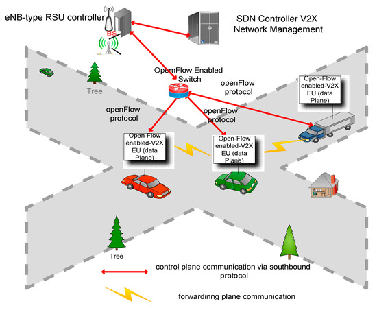 Software-Defined Network-Based Vehicular Networks: A Position Paper on Their Modeling and ...
