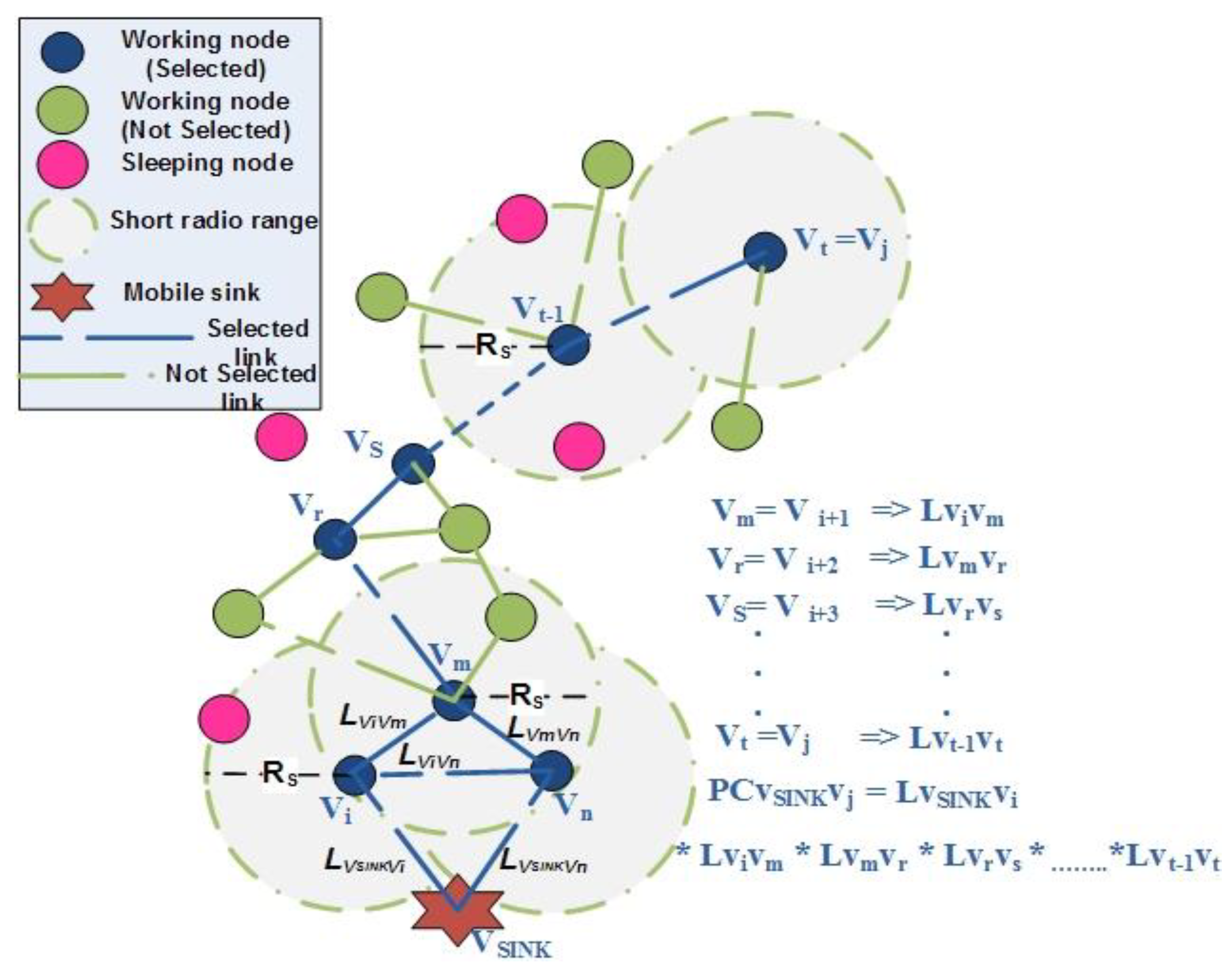 Sensors | Free Full-Text | Energy-Efficient Multi-Disjoint Path Opportunistic Node Connection ...
