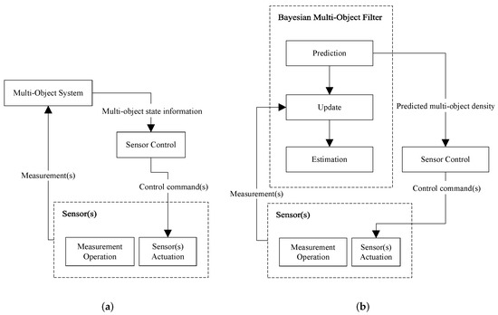 Recent Advances in Stochastic Sensor Control for Multi-Object Tracking