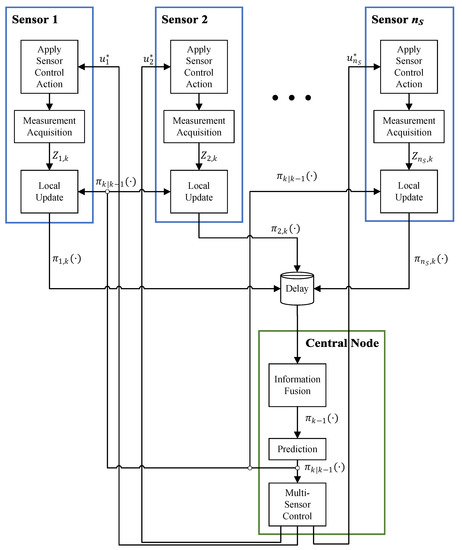 Recent Advances in Stochastic Sensor Control for Multi-Object Tracking