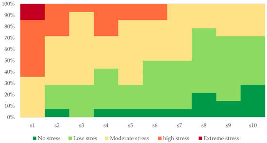 Sensors | Free Full-Text | Detecting Moments of Stress from ...