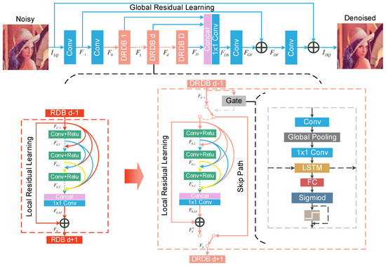 Dynamic Residual Dense Network for Image Denoising