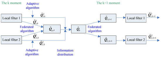 Sensors | Free Full-Text | SINS/CNS/GNSS Integrated Navigation Based on an Improved Federated ...