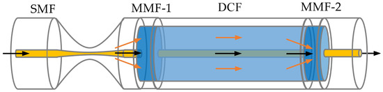 Ultra-Sensitive Fiber Refractive Index Sensor with Intensity Modulation and Self-Temperature ...