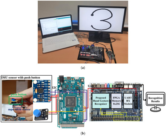 IMU Sensor-Based Hand Gesture Recognition for Human-Machine Interfaces