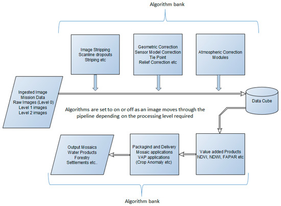Multi-Mission Earth Observation Data Processing System