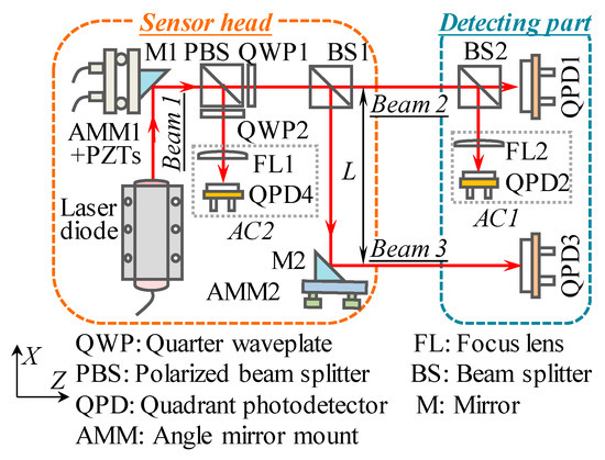 Error Analysis and Compensation of a Laser Measurement System for Simultaneously Measuring Five ...