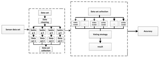 Sensor Drift Compensation Based on the Improved LSTM and SVM Multi ...