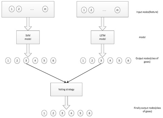 Sensor Drift Compensation Based on the Improved LSTM and SVM Multi-Class Ensemble Learning Models