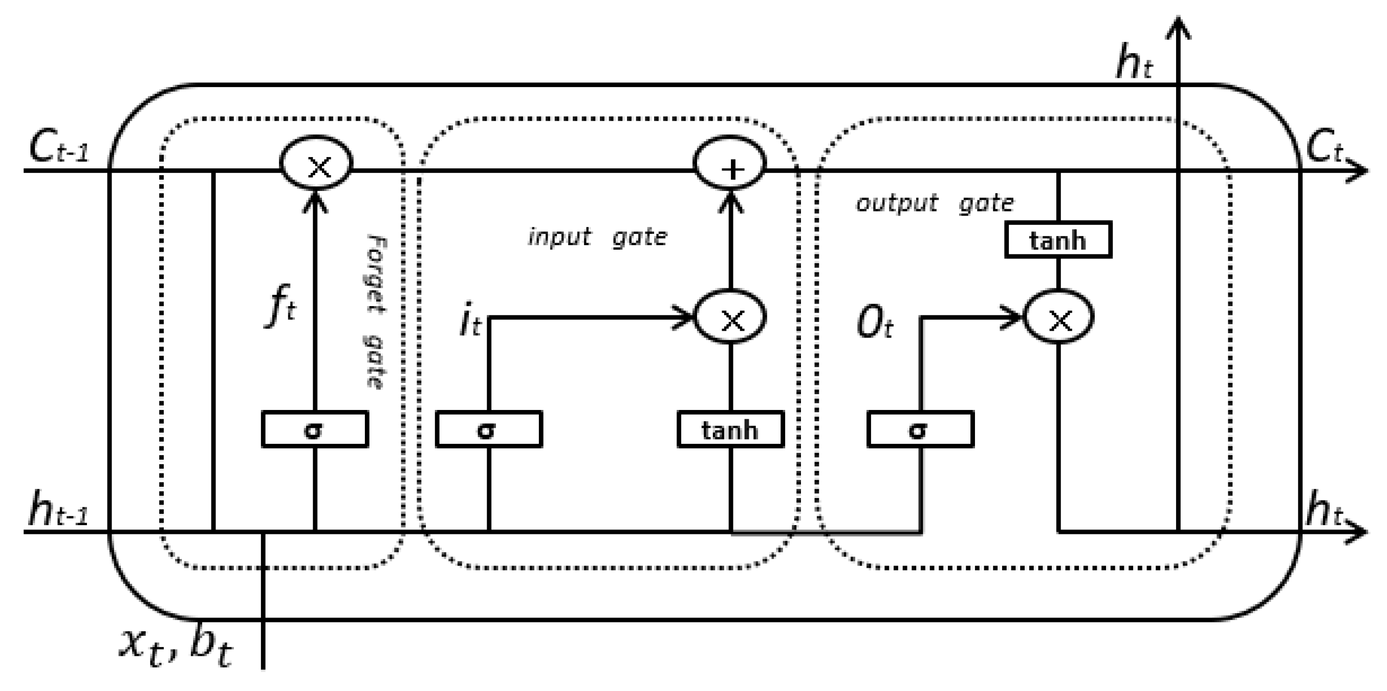 Sensor Drift Compensation Based on the Improved LSTM and SVM Multi-Class Ensemble Learning Models