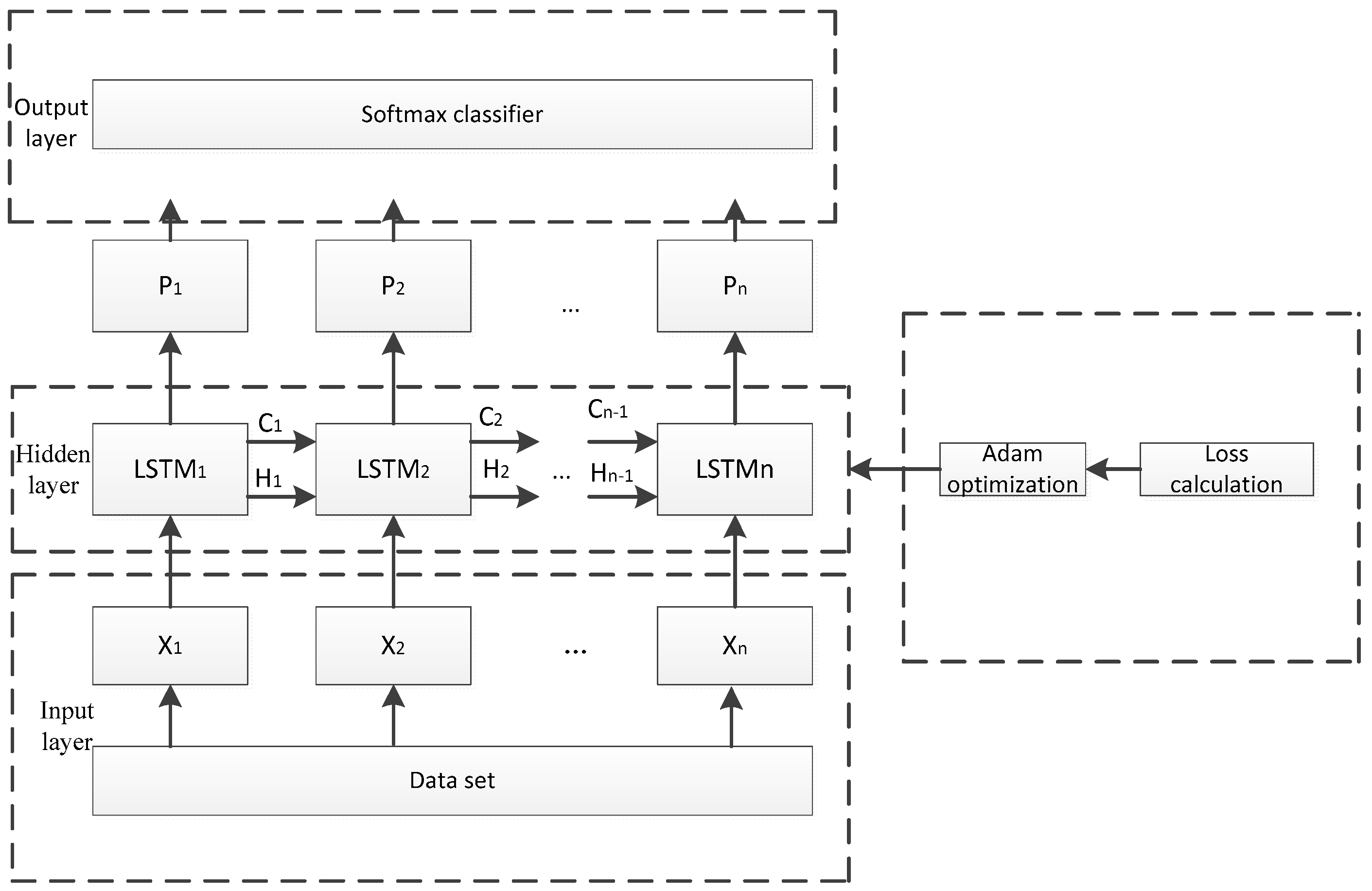 Sensor Drift Compensation Based on the Improved LSTM and SVM Multi-Class Ensemble Learning Models