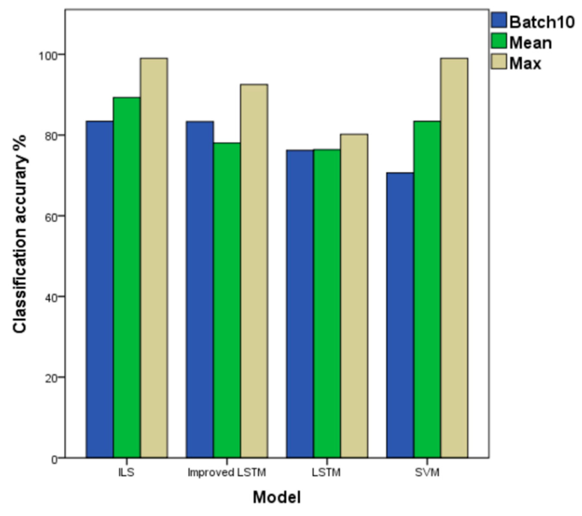 Sensor Drift Compensation Based on the Improved LSTM and SVM Multi-Class Ensemble Learning Models