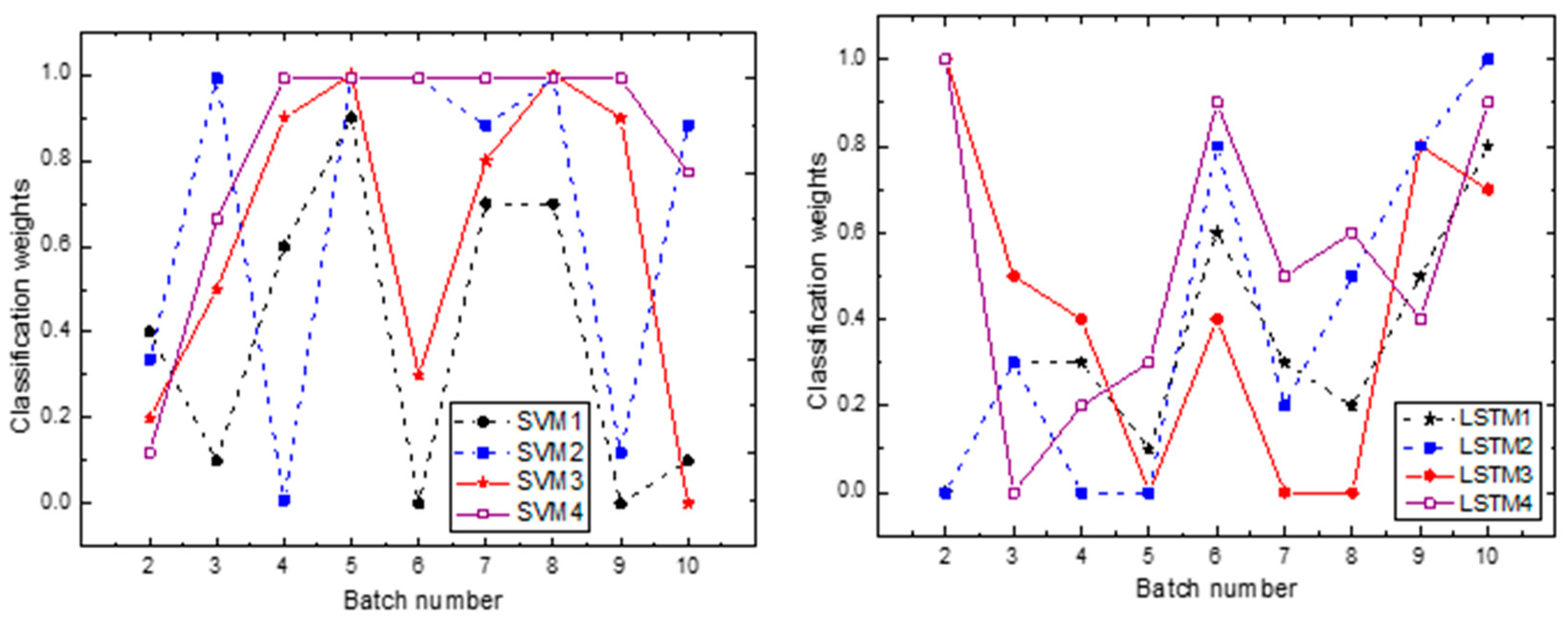 Sensor Drift Compensation Based on the Improved LSTM and SVM Multi ...