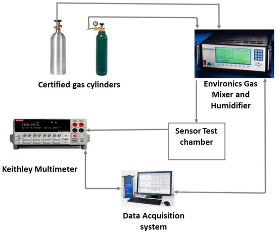 Solid State Electronic Sensors for Detection of Carbon Dioxide