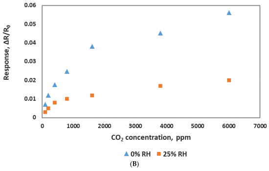 Solid State Electronic Sensors for Detection of Carbon Dioxide
