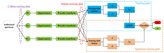 Multiple-Antenna Cooperative Spectrum Sensing Based on the Wavelet Transform and Gaussian ...