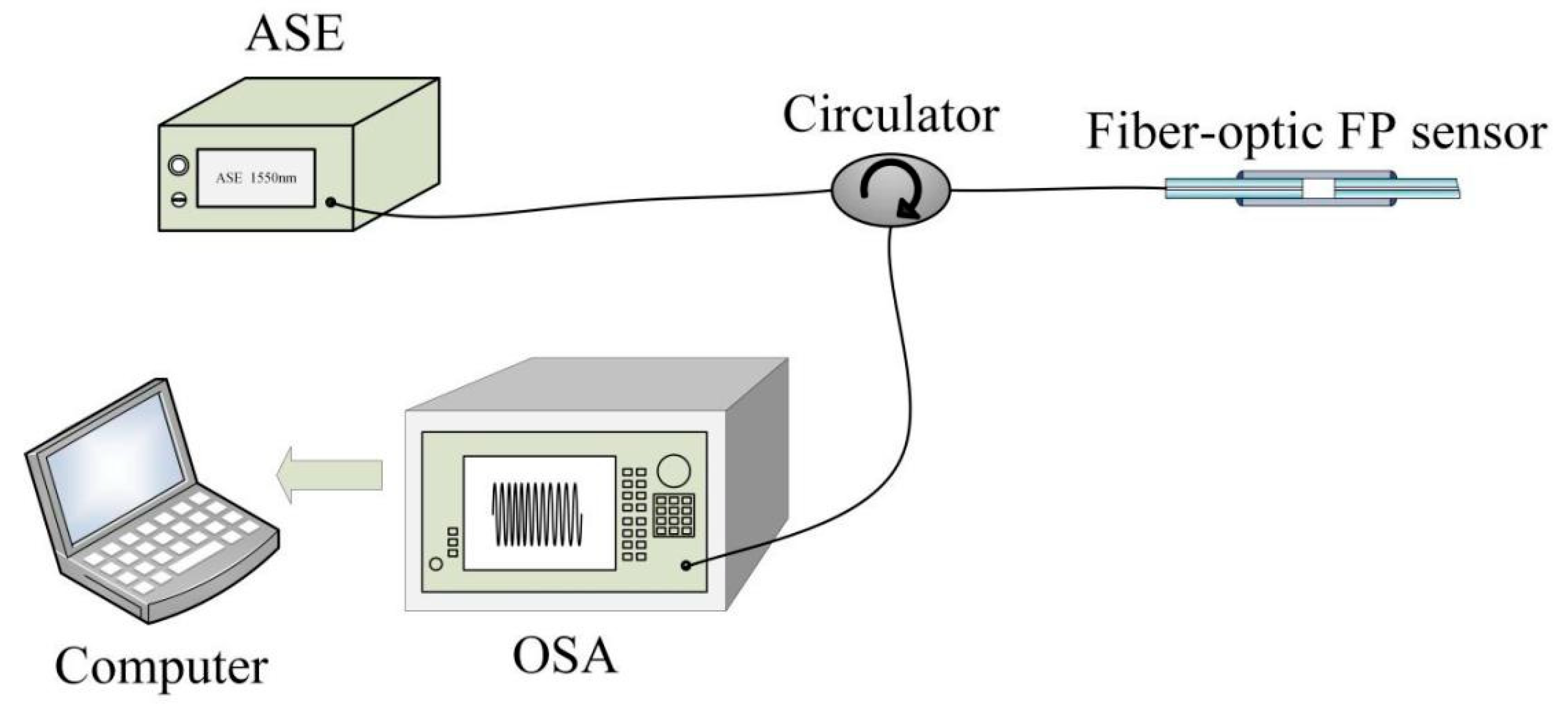 A Zero-Cross Detection Algorithm for Cavity-Length Interrogation of ...