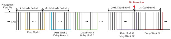 Sensors | Free Full-Text | A Two-Stage Interference Suppression Scheme Based on Antenna Array ...