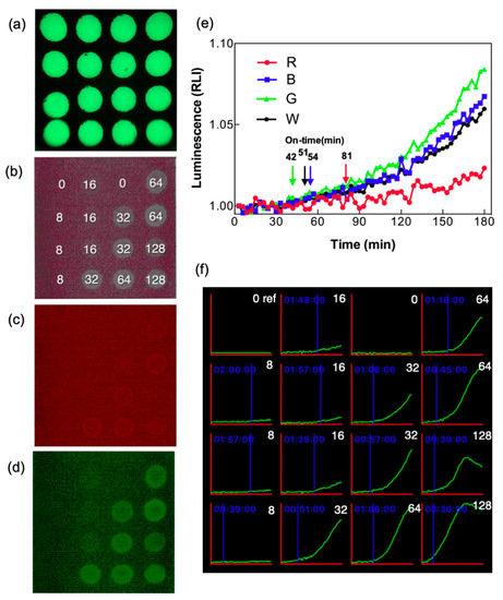 A Smartphone-Based Whole-Cell Array Sensor for Detection of Antibiotics ...