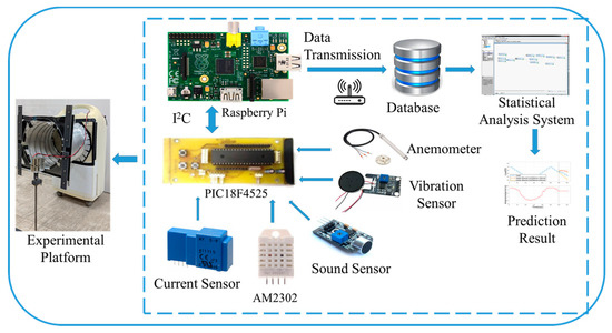 Predictive Maintenance with Sensor Data Analytics on a Raspberry Pi-Based Experimental Platform