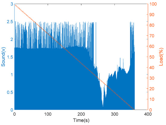 Sensors Free Full Text Predictive Maintenance With Sensor Data Analytics On A Raspberry Pi