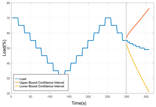 Predictive Maintenance With Sensor Data Analytics On A Raspberry Pi Based Experimental Platform