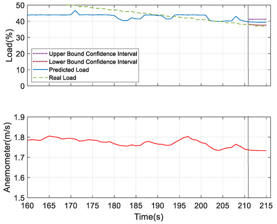 Sensors Free Full Text Predictive Maintenance With Sensor Data Analytics On A Raspberry Pi