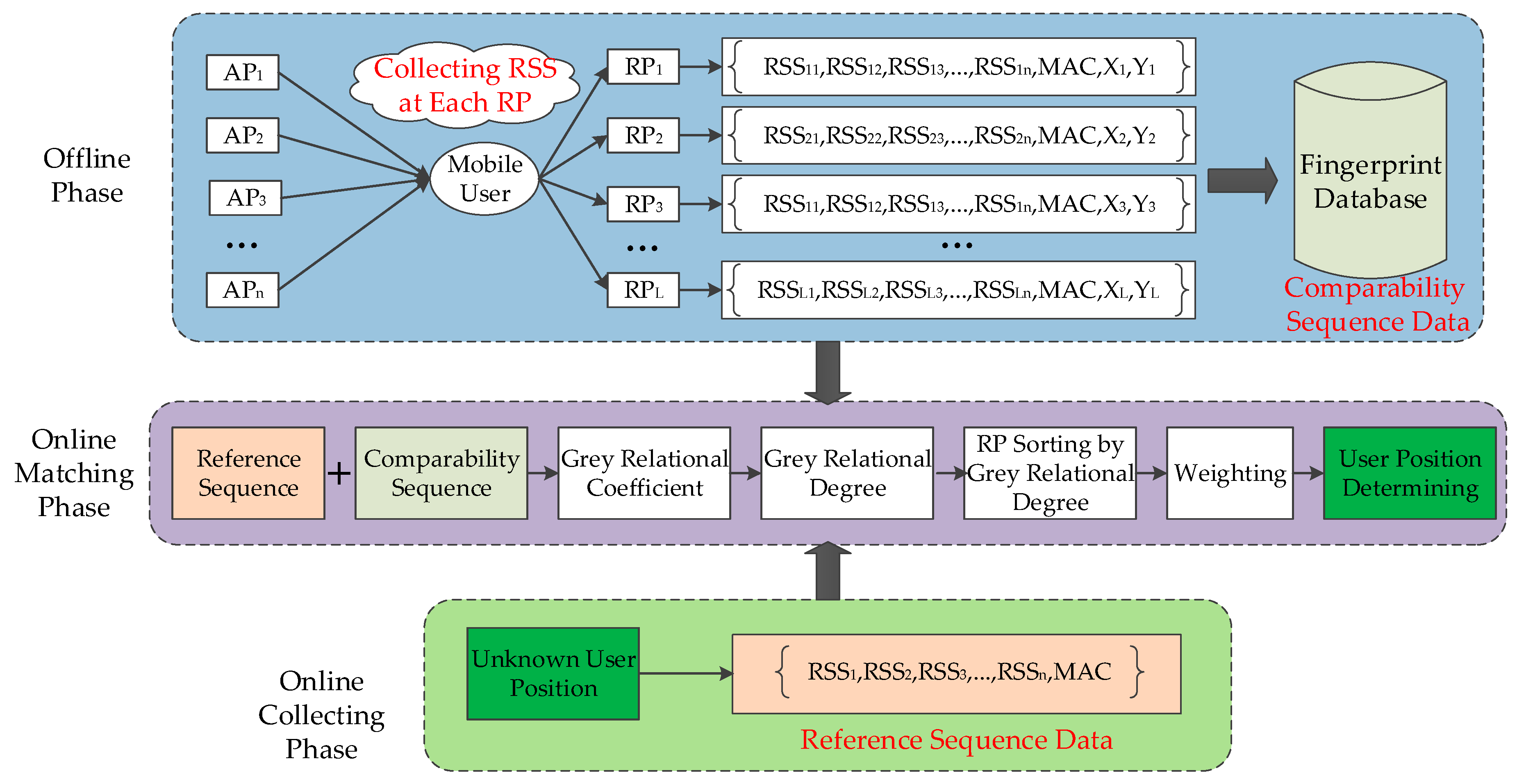 Sensors | Free Full-Text | A Calibration-Free Method Based on Grey Relational Analysis for ...