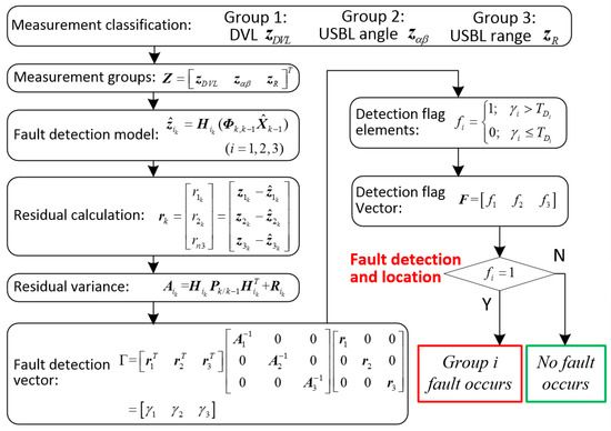 A Fault-Tolerant Polar Grid SINS/DVL/USBL Integrated Navigation Algorithm Based on the ...